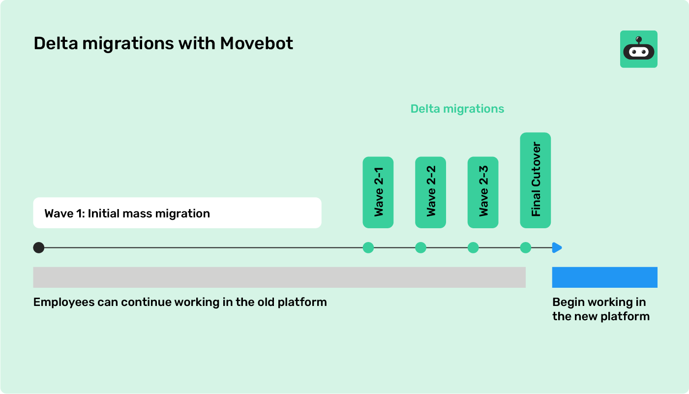 What is a delta migration? | Movebot - Data Migration Tool