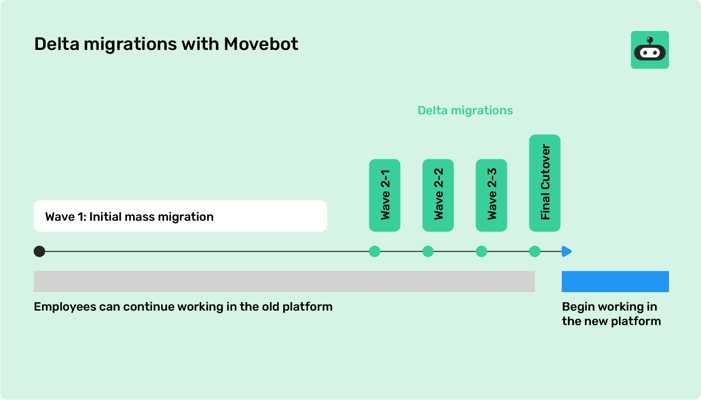 What is a delta migration? | Movebot - Data Migration Tool